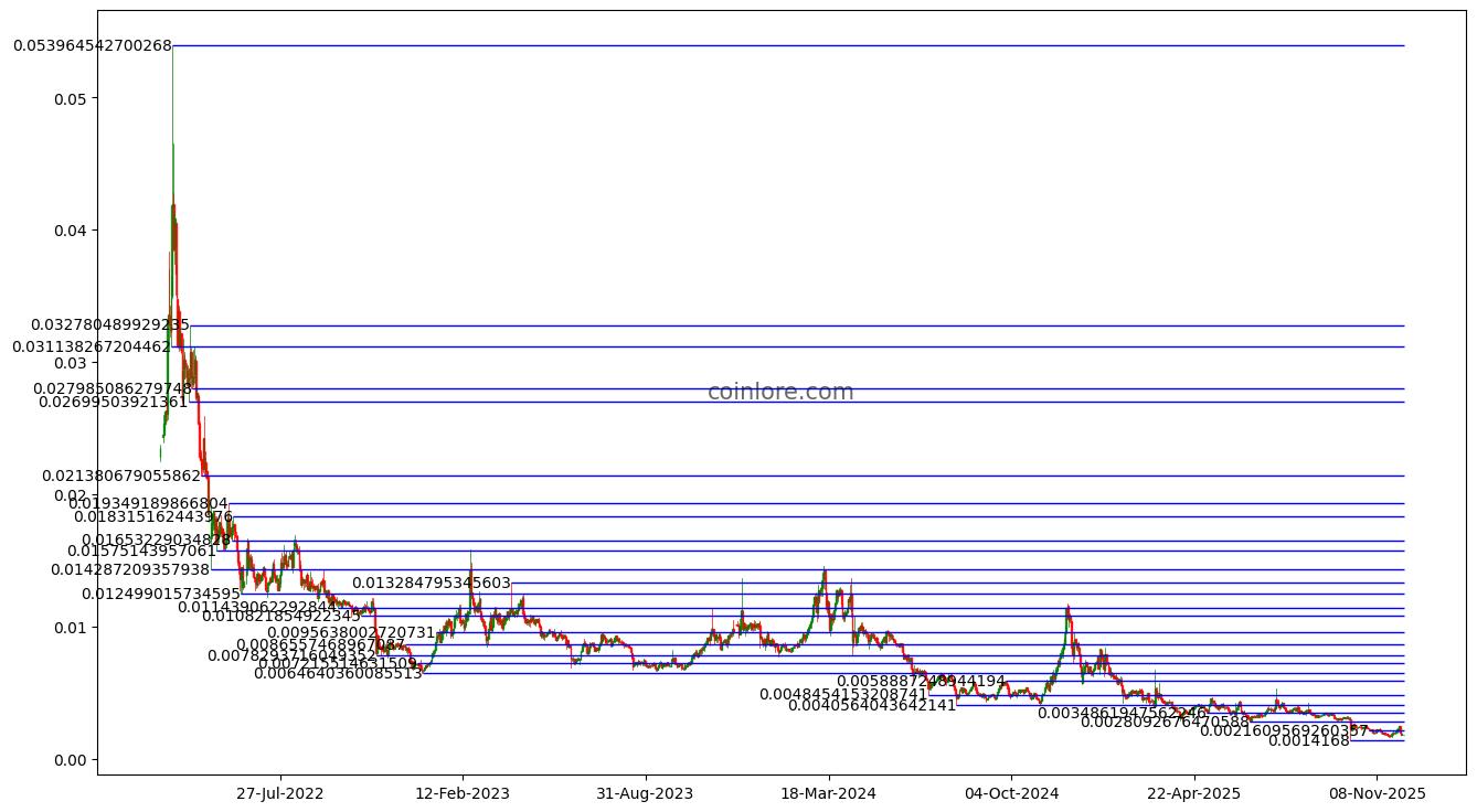IOST Support and resistance levels