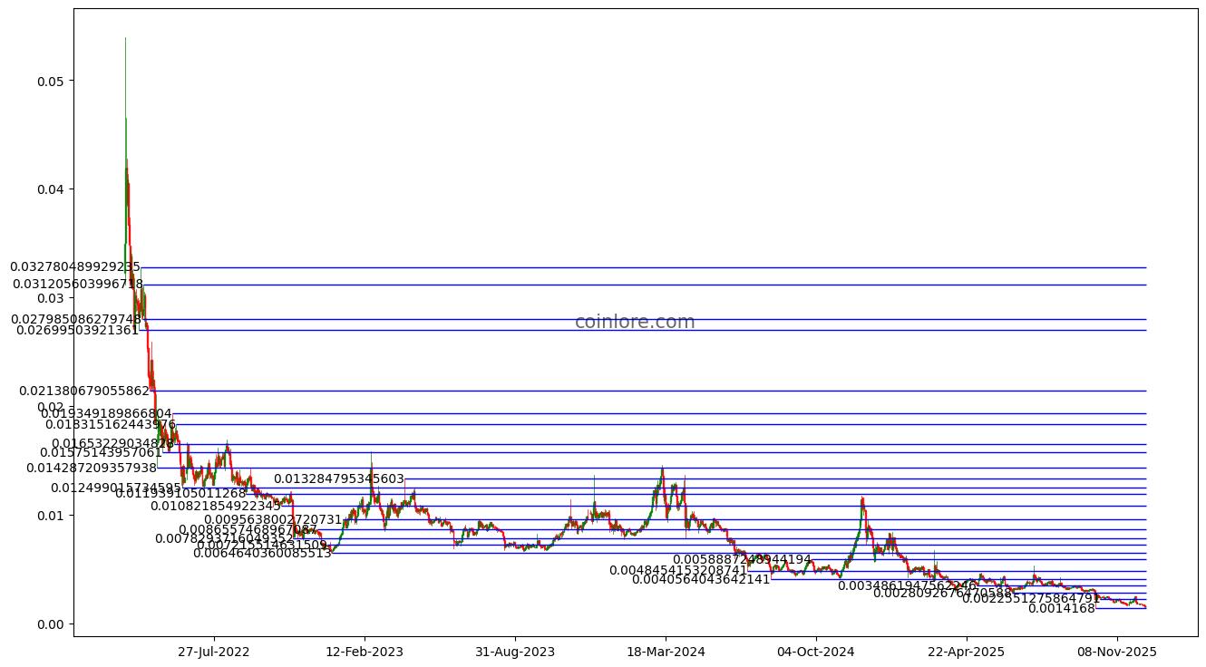 IOST Destek ve Direnç Seviyeleri