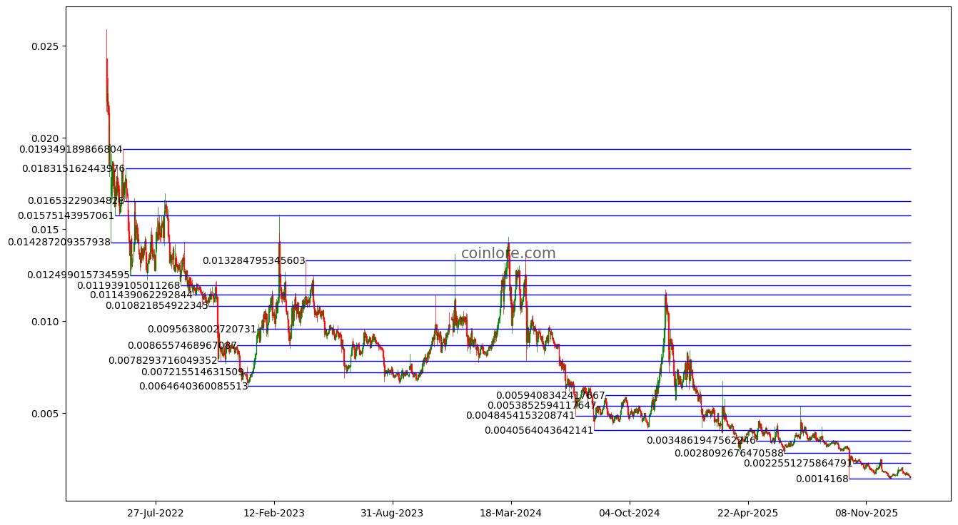 Niveles de soporte y de resistencia de IOST