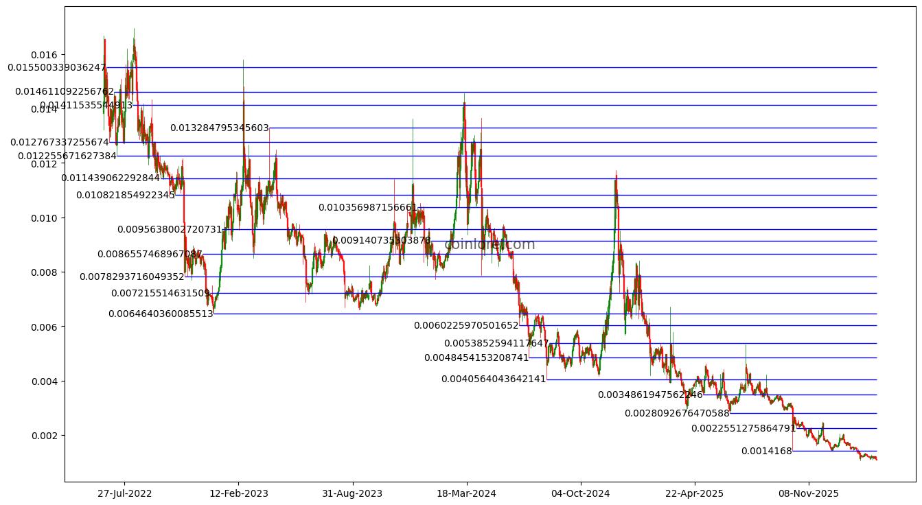 Niveles de soporte y de resistencia de IOST