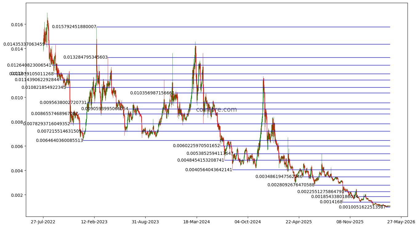 Niveles de soporte y de resistencia de IOST