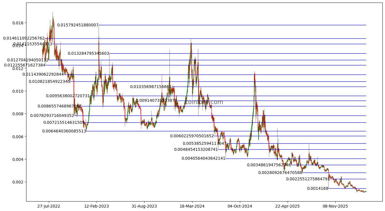 IOST Destek ve Direnç Seviyeleri