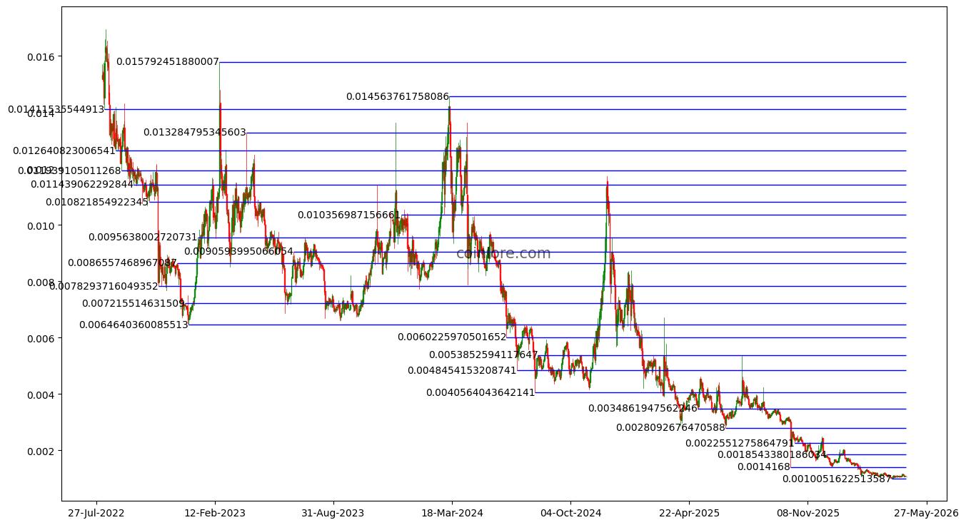 Niveles de soporte y de resistencia de IOST