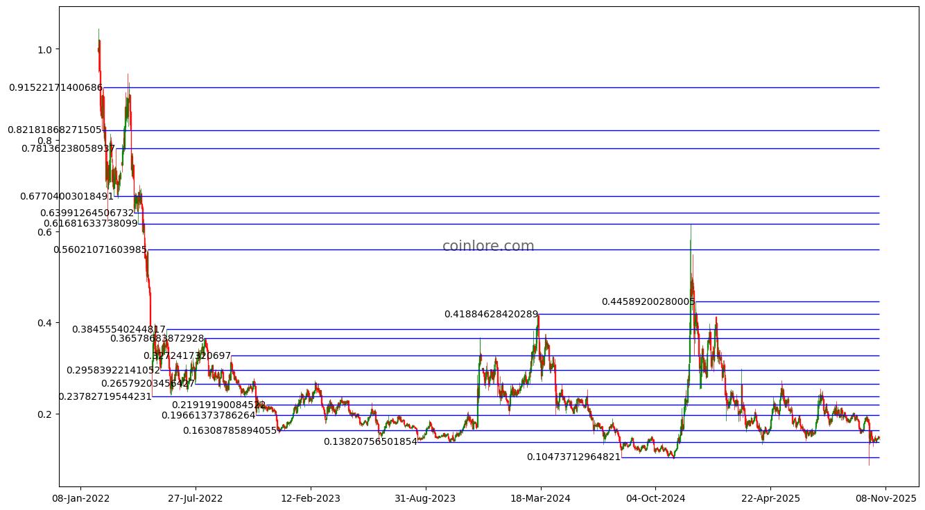 Йота уровни поддержки и сопротивления