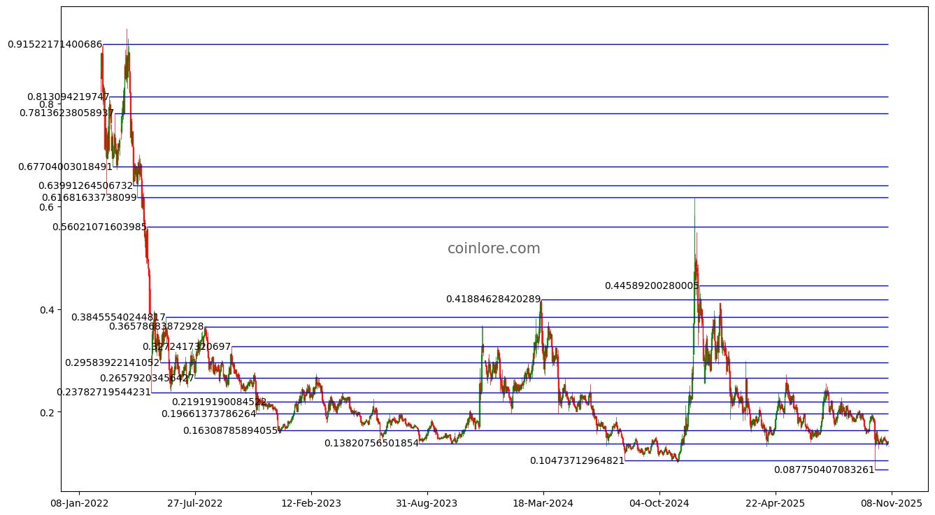 IOTA Support- und Widerstandsniveaus