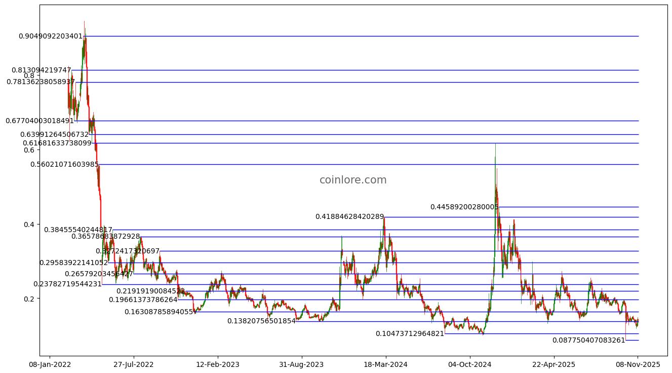 IOTA Support and resistance levels