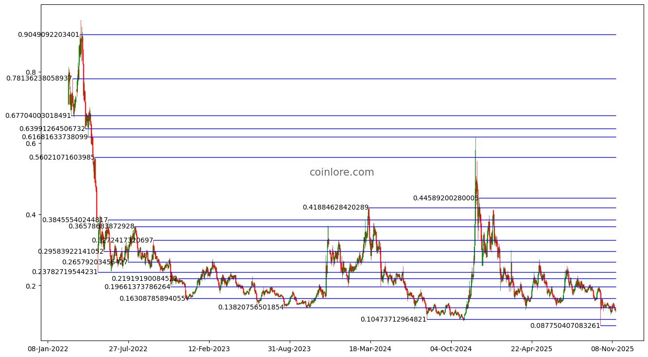 IOTA Support and resistance levels