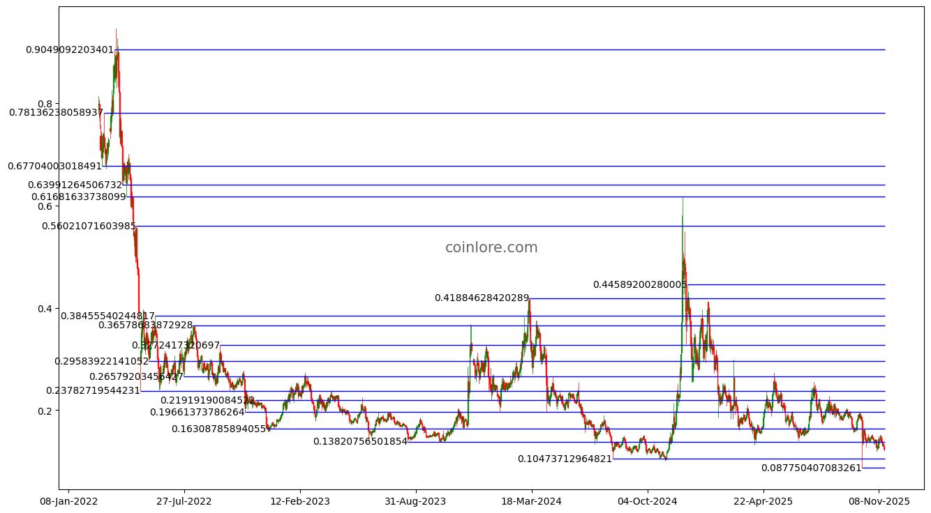 Niveles de soporte y de resistencia de IOTA