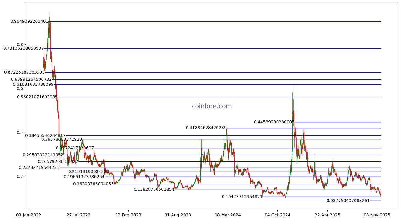 IOTA Support and resistance levels