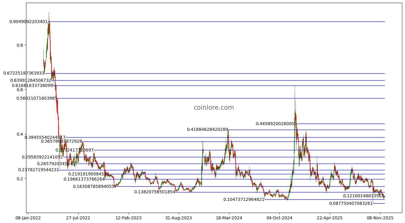 IOTA Support and resistance levels