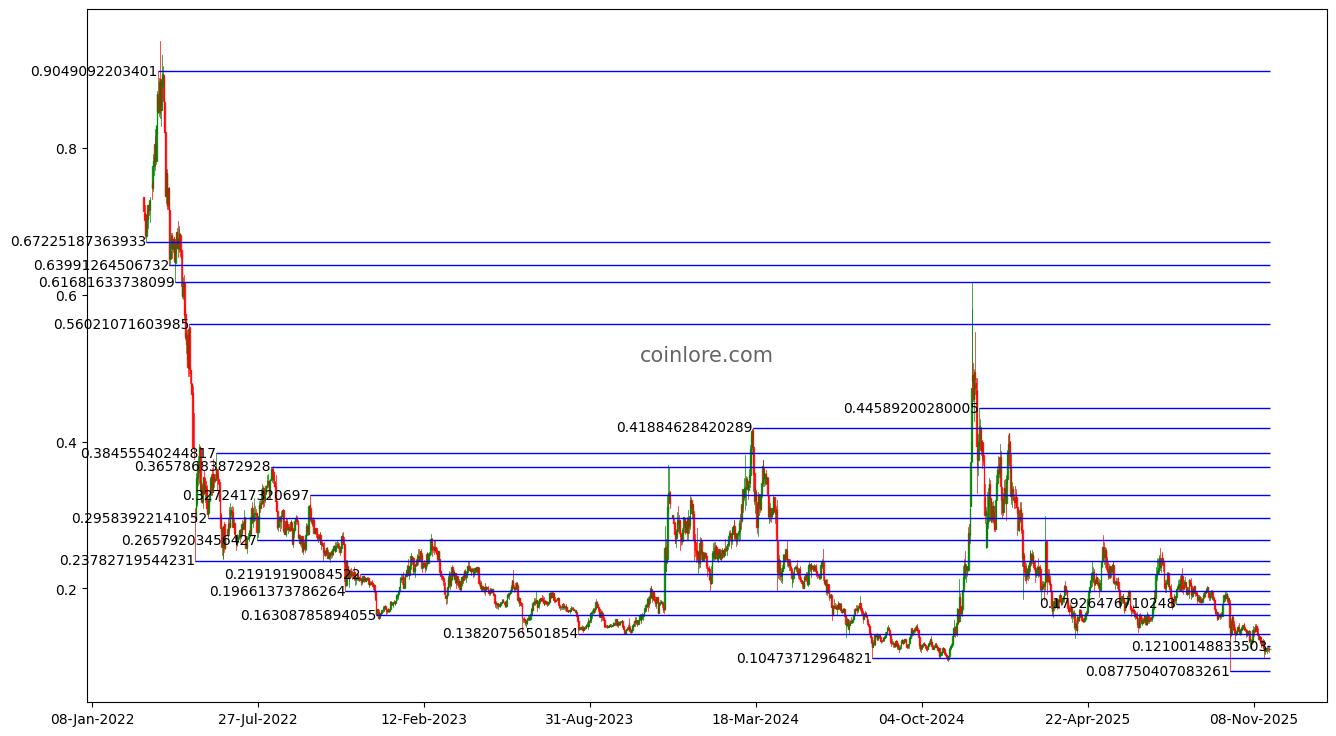 Niveles de soporte y de resistencia de IOTA
