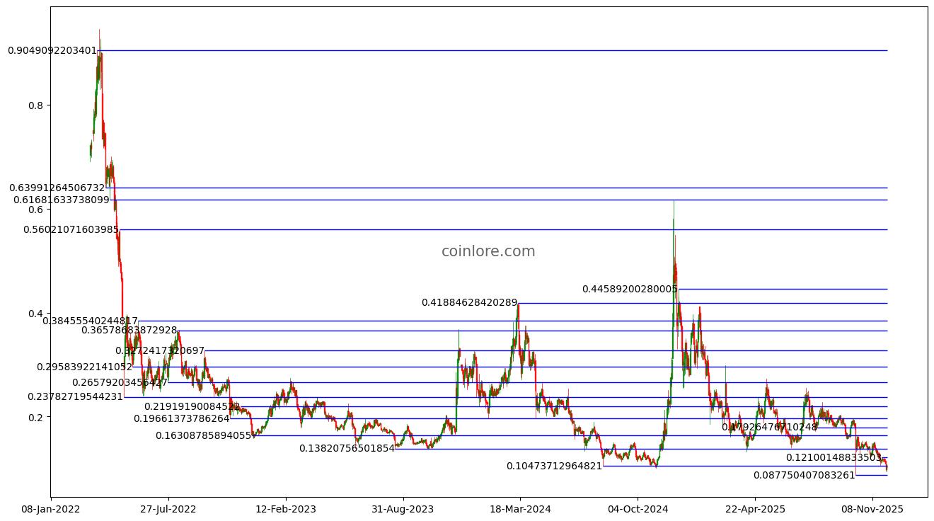 IOTA Support and resistance levels
