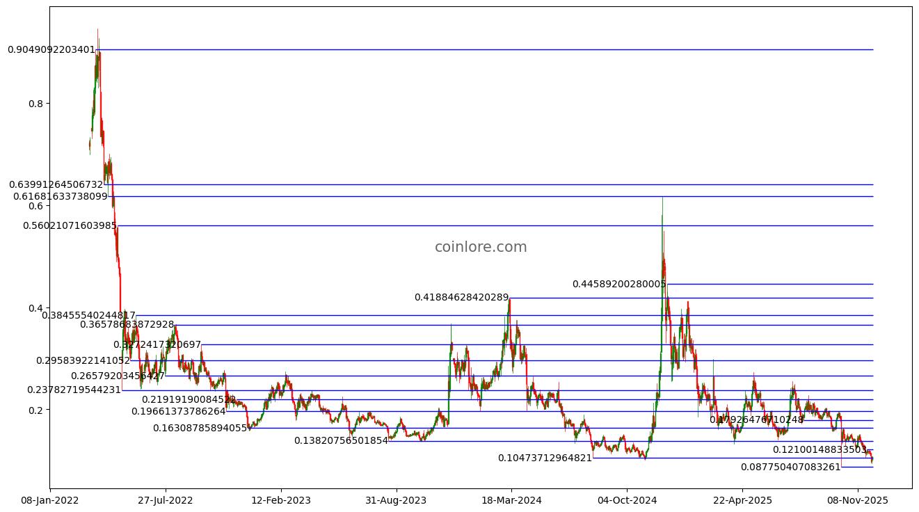 Niveles de soporte y de resistencia de IOTA