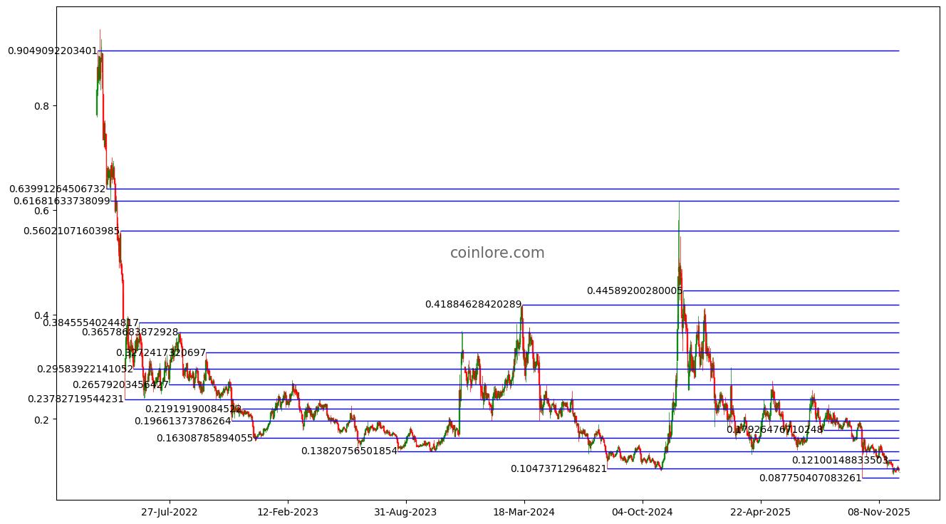 Йота уровни поддержки и сопротивления
