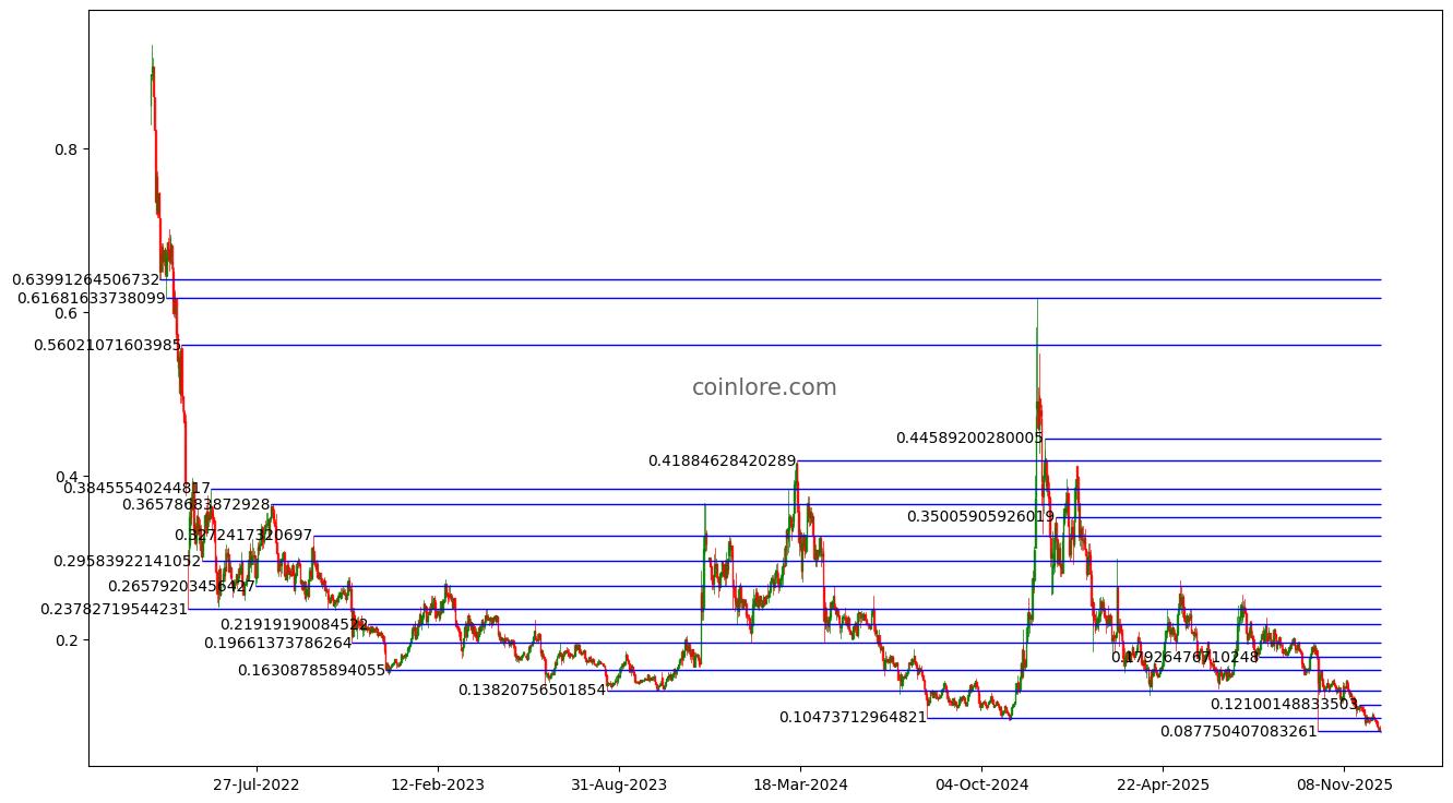 Niveles de soporte y de resistencia de IOTA