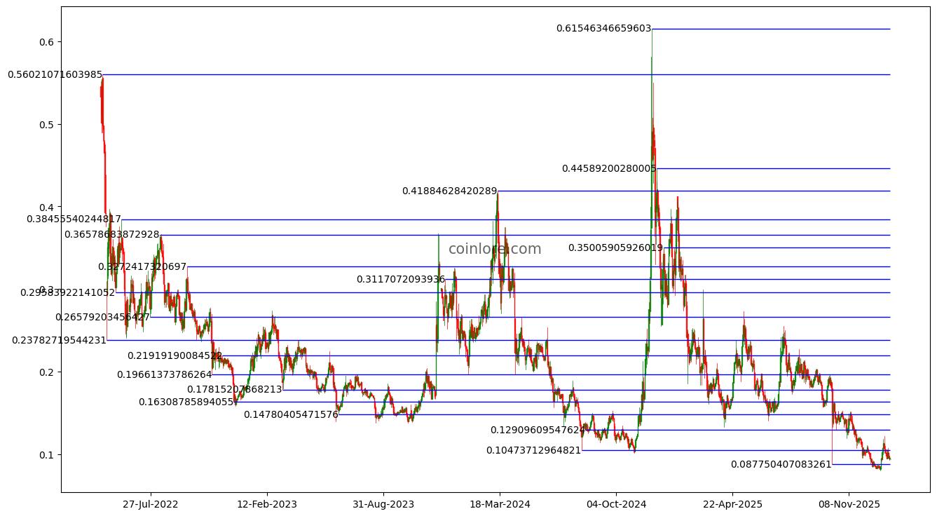 Niveles de soporte y de resistencia de IOTA