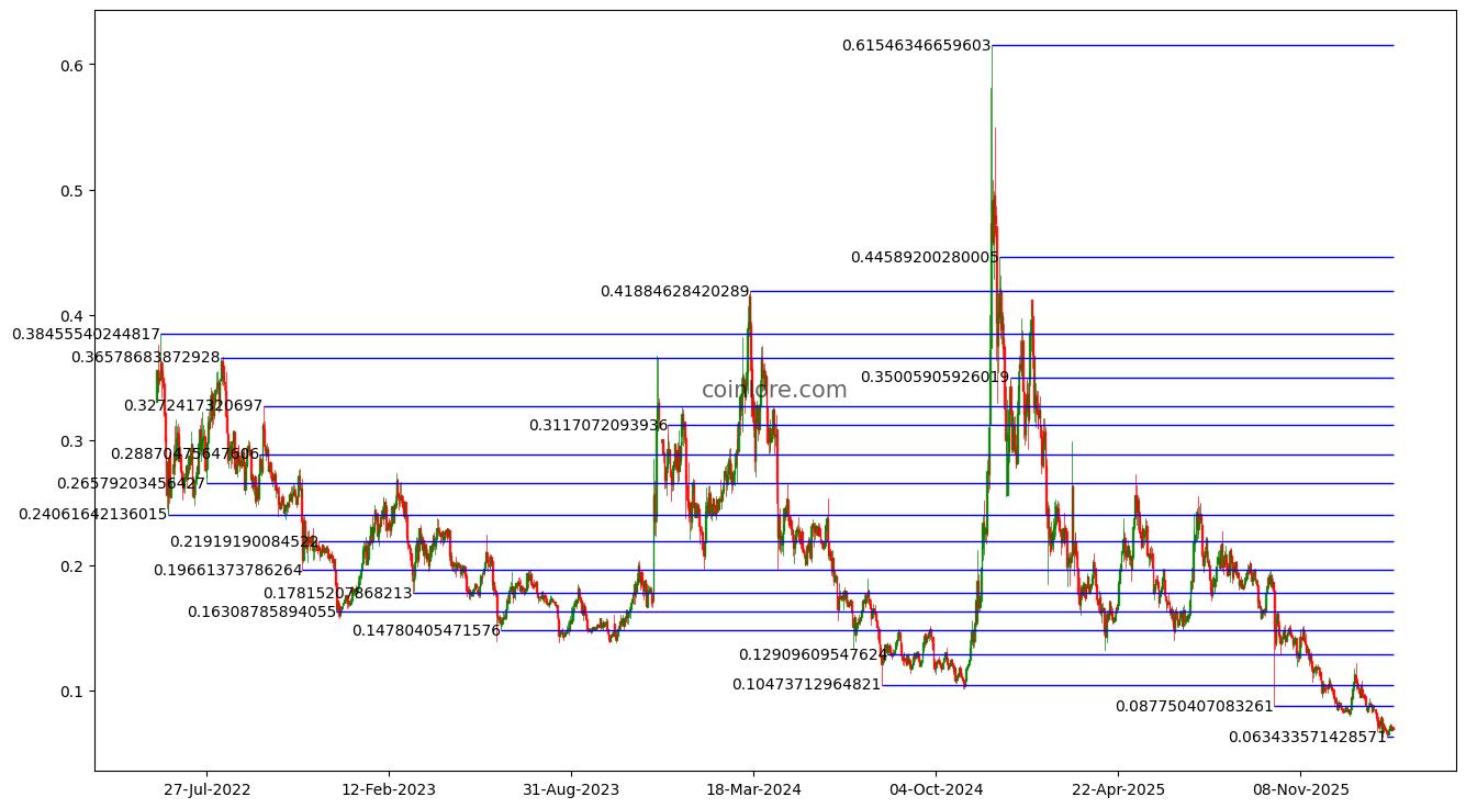 Niveles de soporte y de resistencia de IOTA