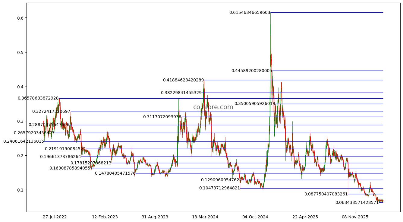 Niveles de soporte y de resistencia de IOTA