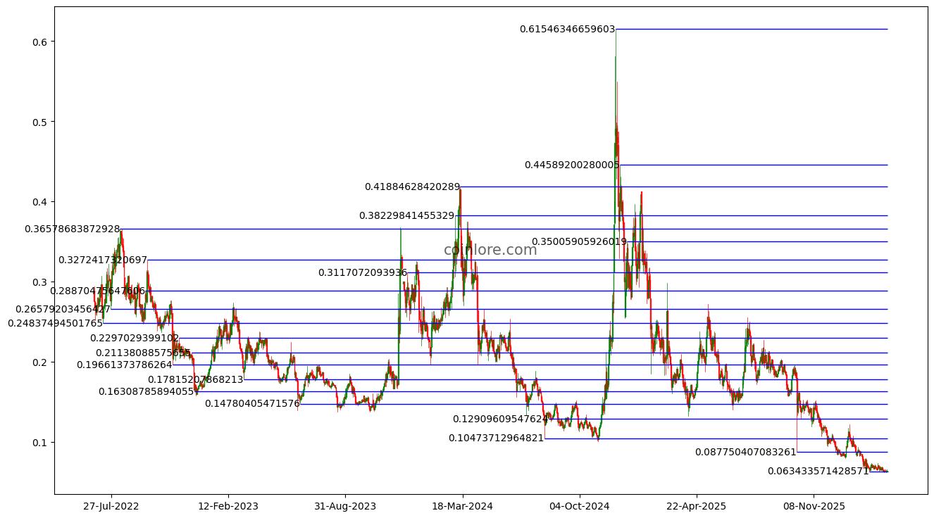 Niveles de soporte y de resistencia de IOTA