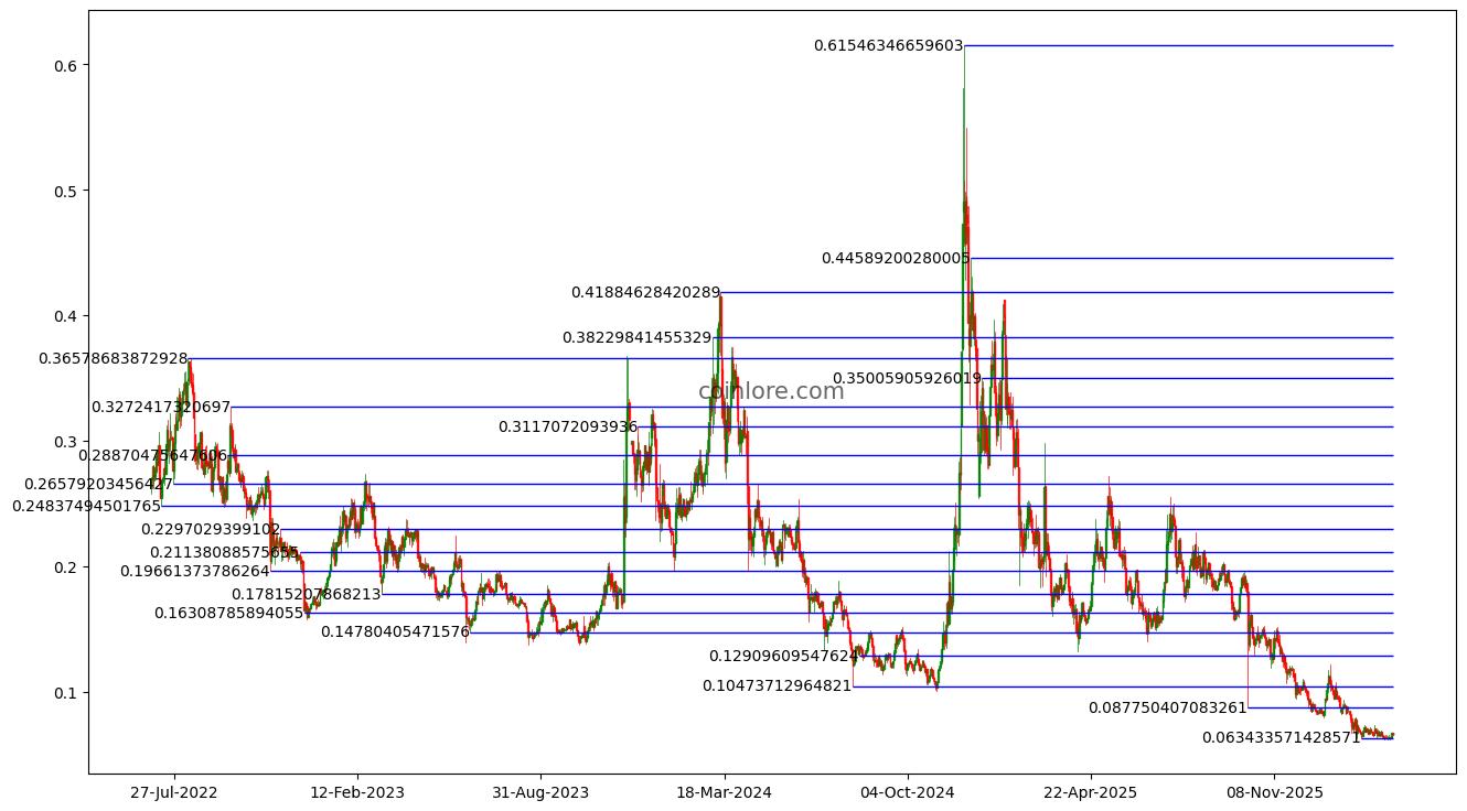 IOTA Destek ve Direnç Seviyeleri