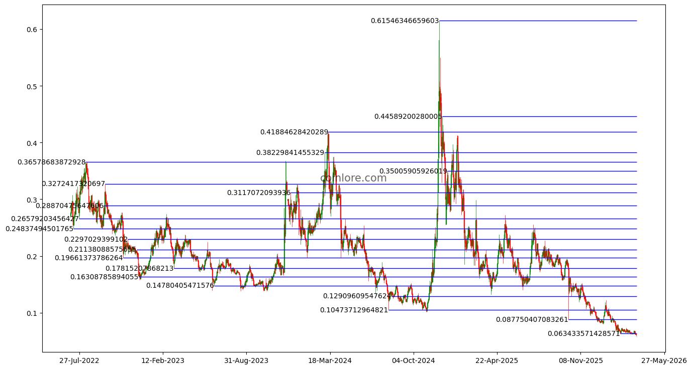 Niveles de soporte y de resistencia de IOTA