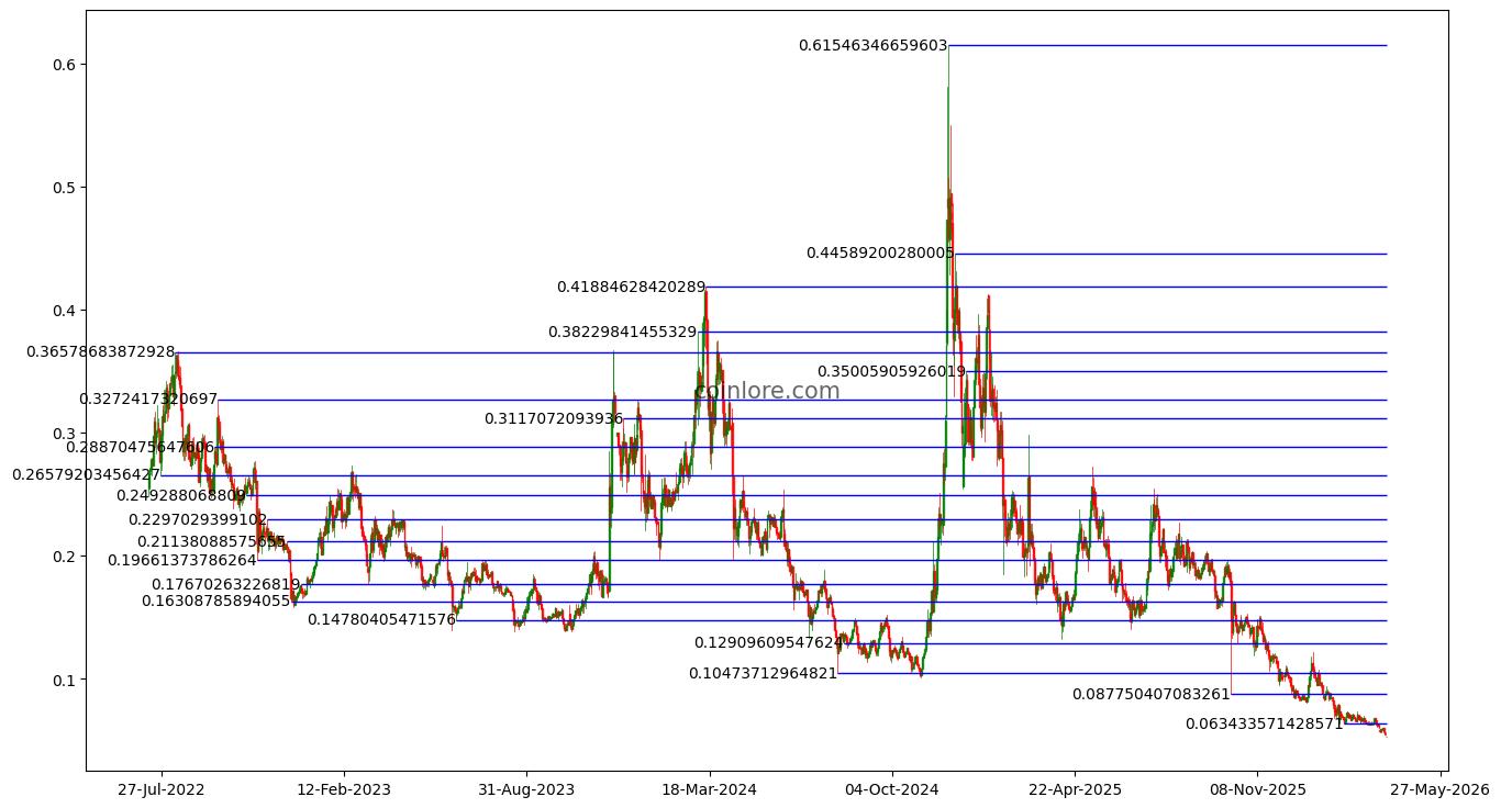 Niveles de soporte y de resistencia de IOTA