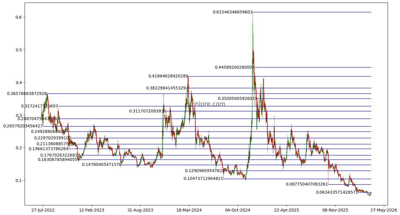 Niveles de soporte y de resistencia de IOTA