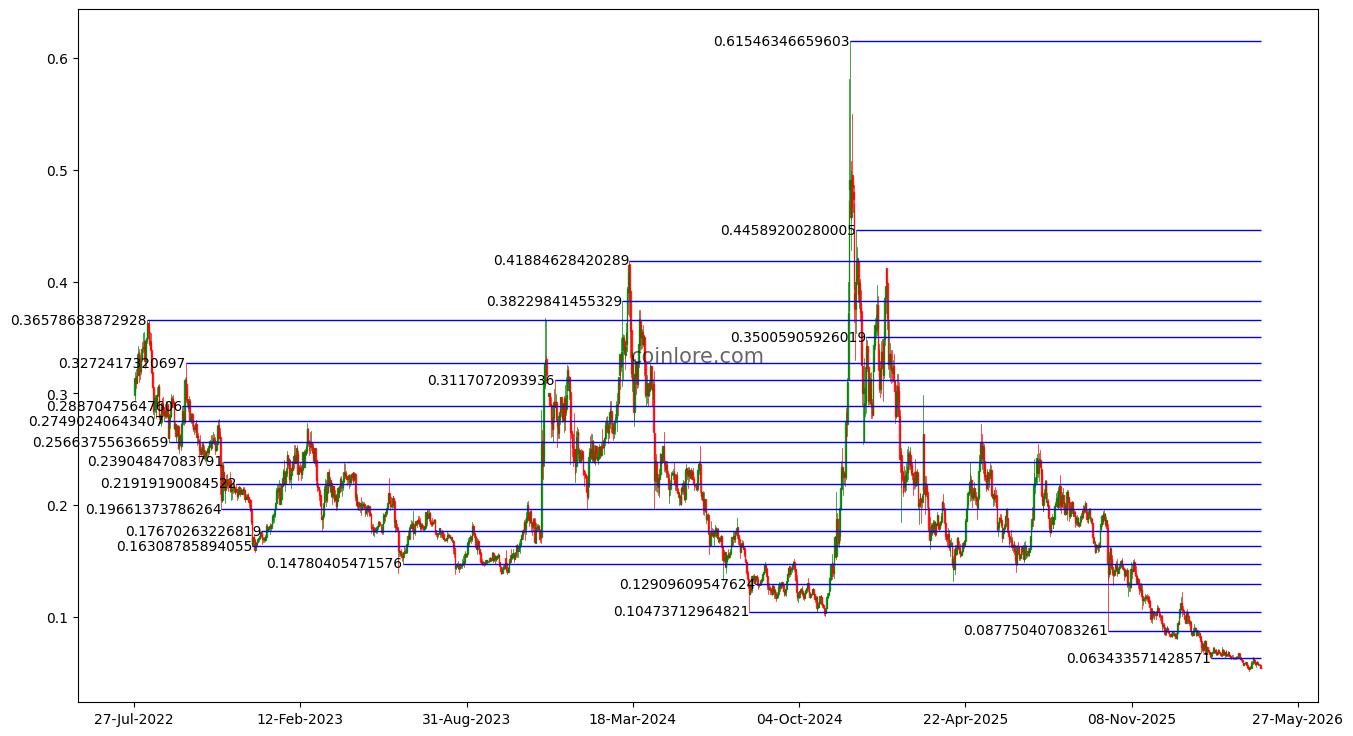 Niveles de soporte y de resistencia de IOTA