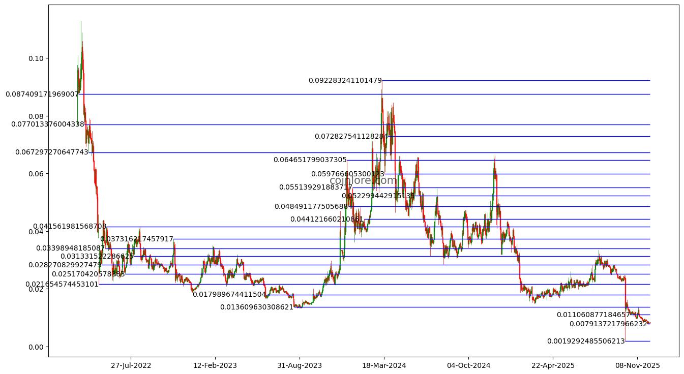 IoTeX уровни поддержки и сопротивления