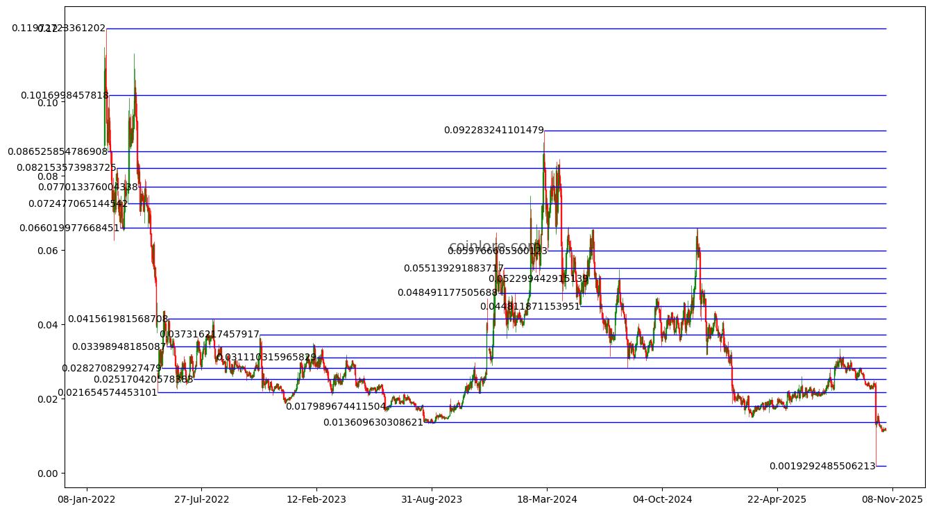 IoTeX Support and resistance levels