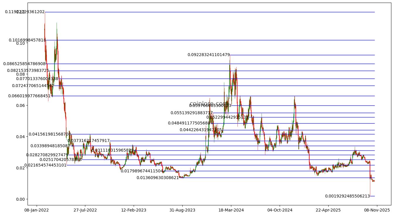Niveles de soporte y de resistencia de IoTeX
