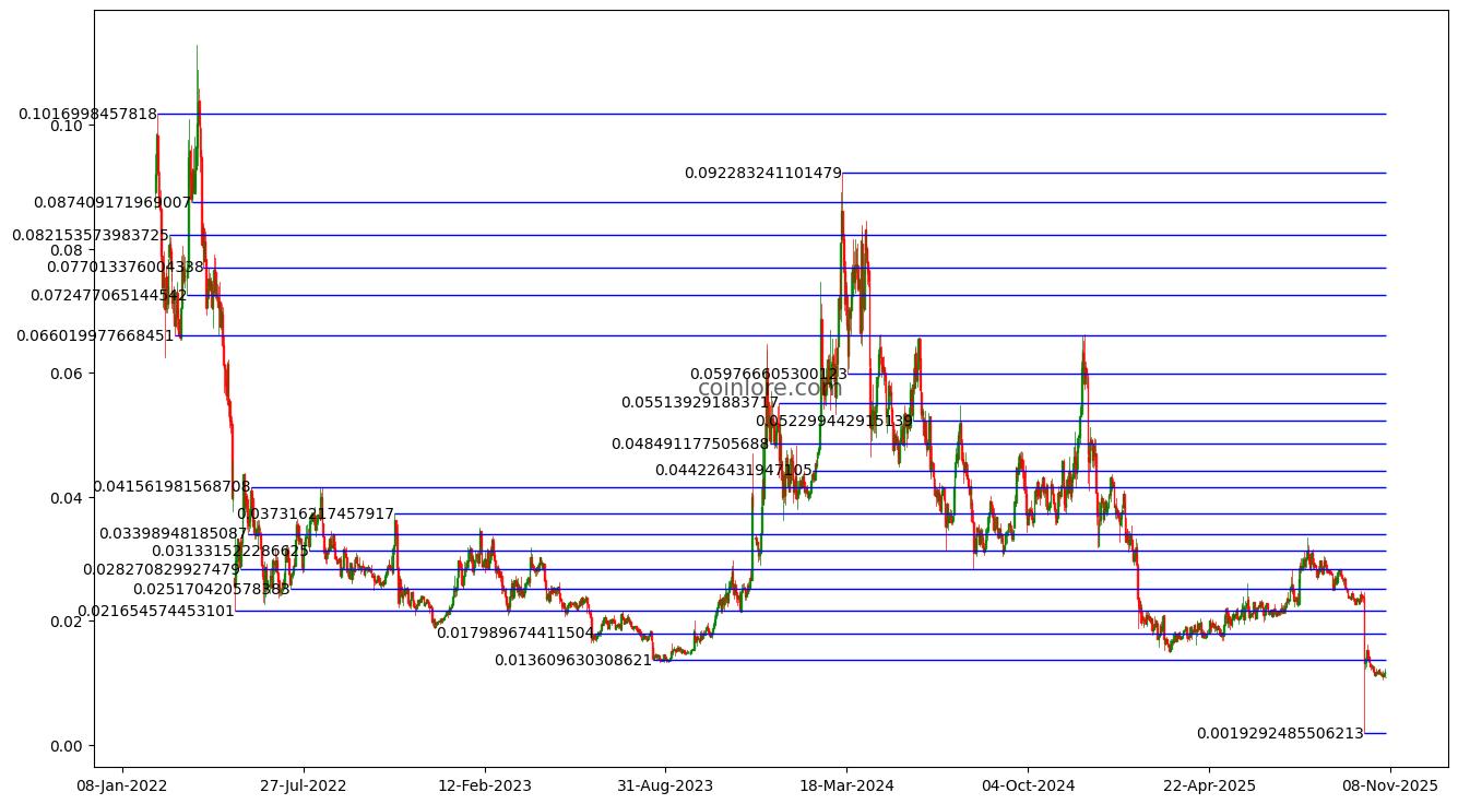 IoTeX Support- und Widerstandsniveaus