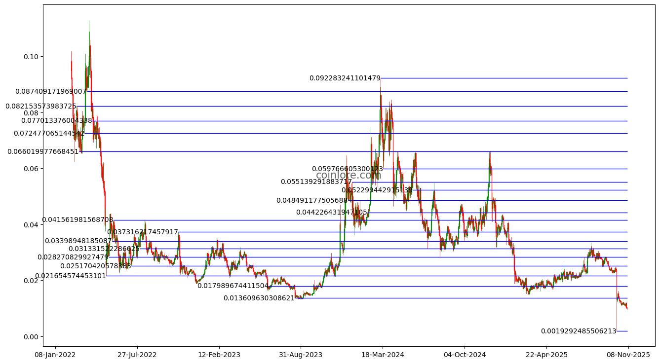 IoTeX Support- und Widerstandsniveaus