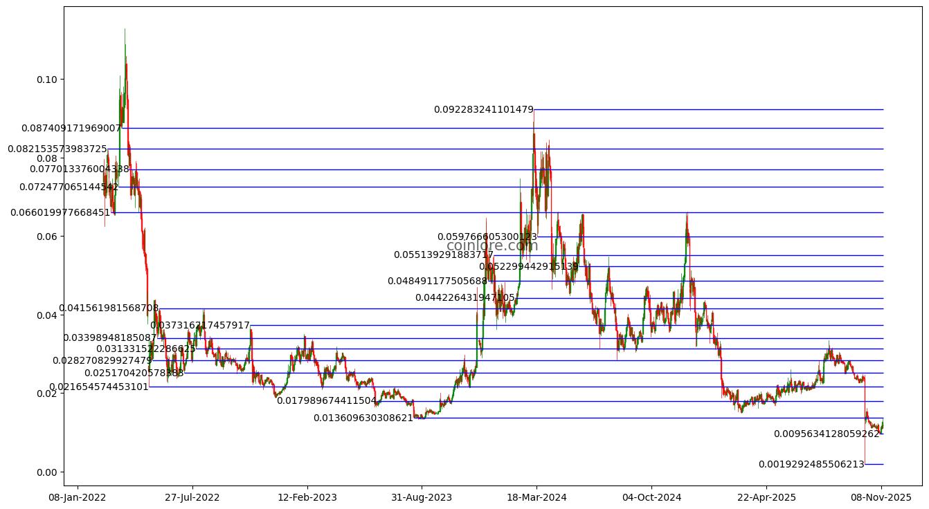 IoTeX Support and resistance levels