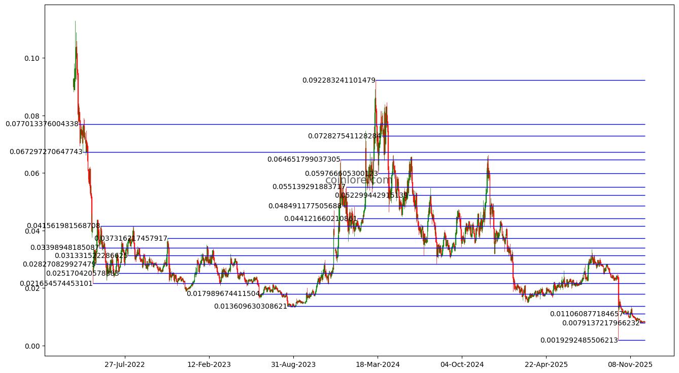 IoTeX Support and resistance levels