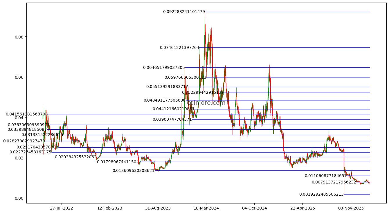 Niveles de soporte y de resistencia de IoTeX