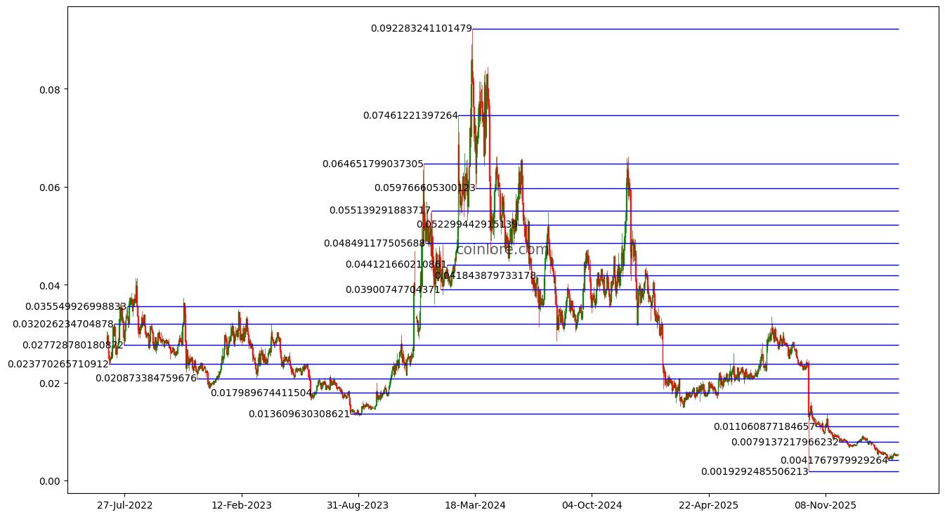 Niveles de soporte y de resistencia de IoTeX