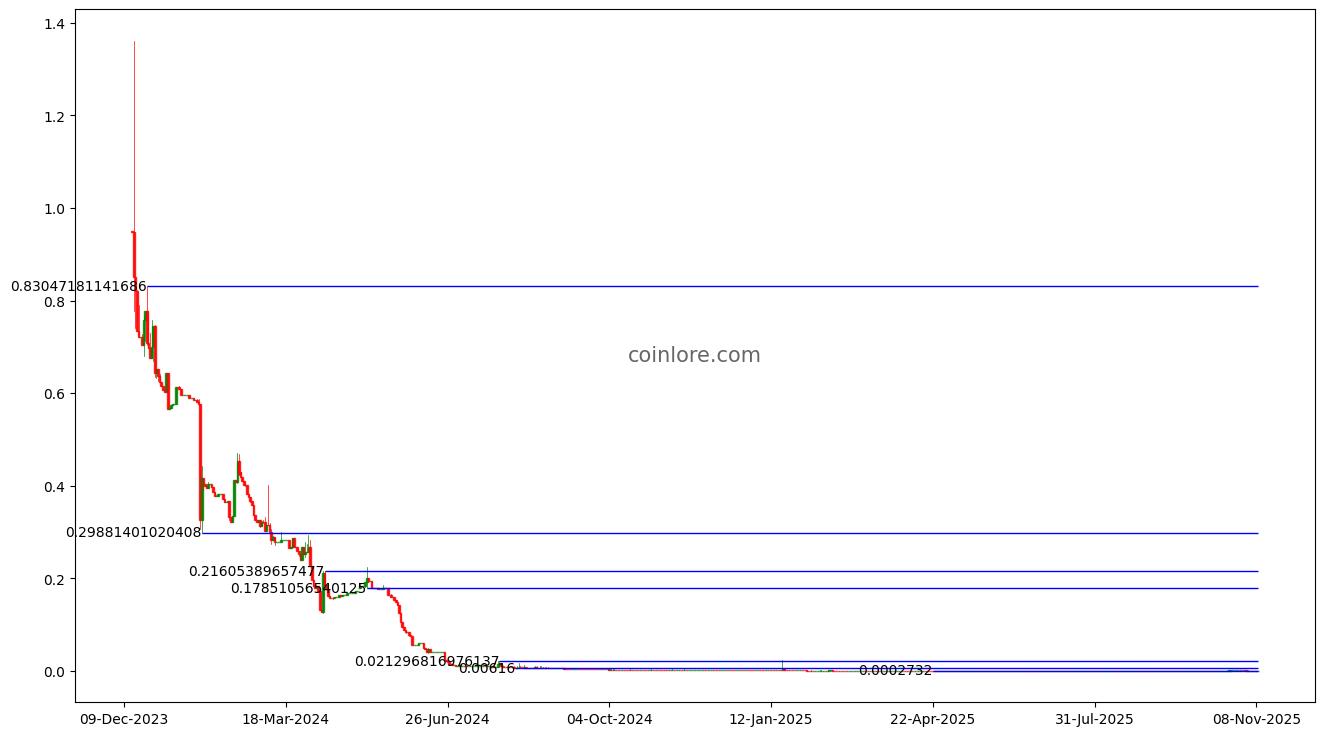 IQ Protocol Support and resistance levels