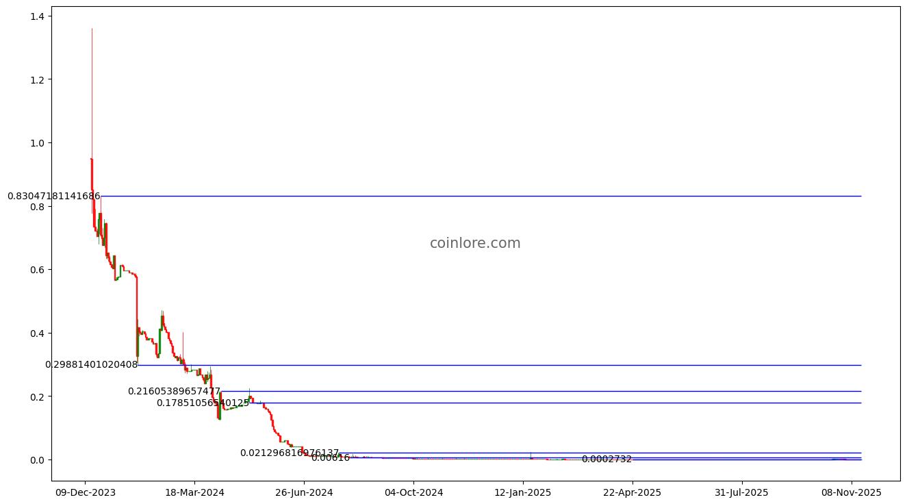 IQ Protocol Support and resistance levels