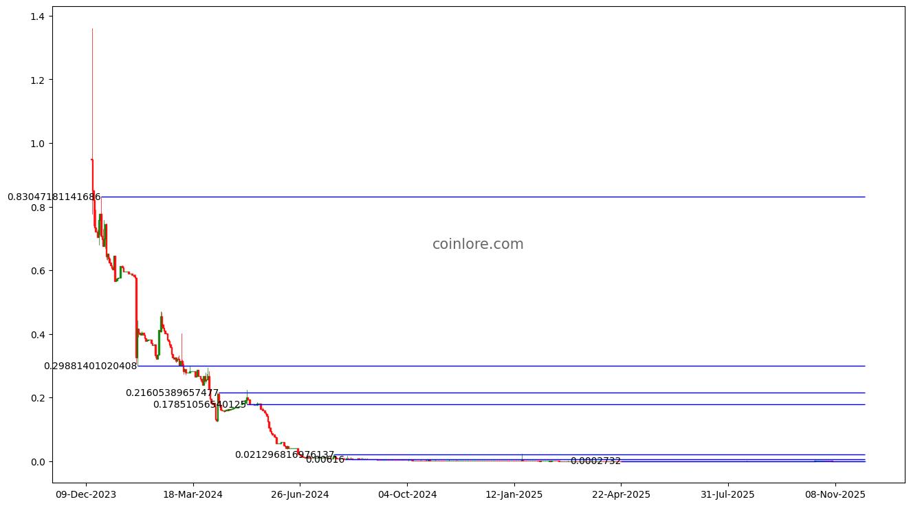 IQ Protocol Support and resistance levels