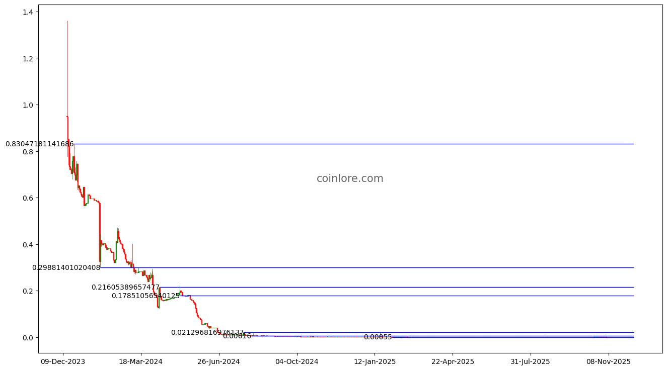 IQ Protocol Support and resistance levels