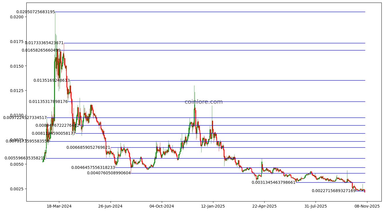 IQ Support and resistance levels