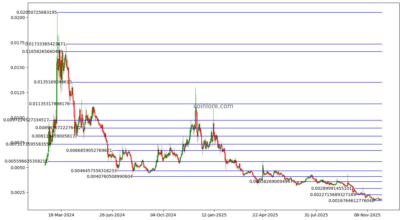 Niveles de soporte y de resistencia de IQ