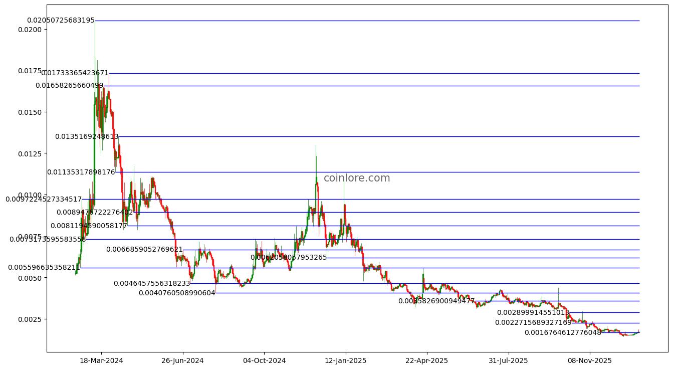 IQ Destek ve Direnç Seviyeleri