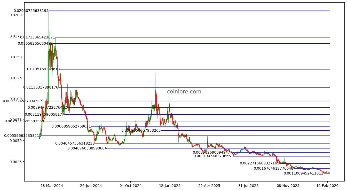 Niveles de soporte y de resistencia de IQ