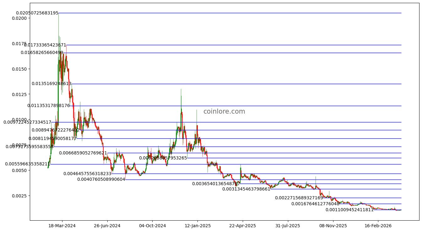 Niveles de soporte y de resistencia de IQ