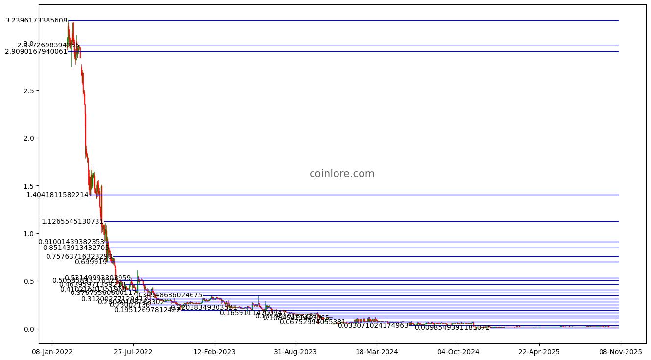 IQeon Support and resistance levels