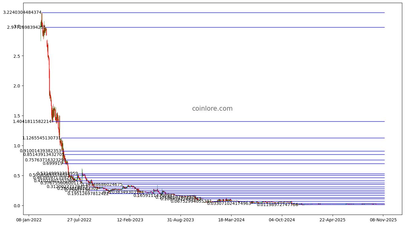 IQeon Support and resistance levels