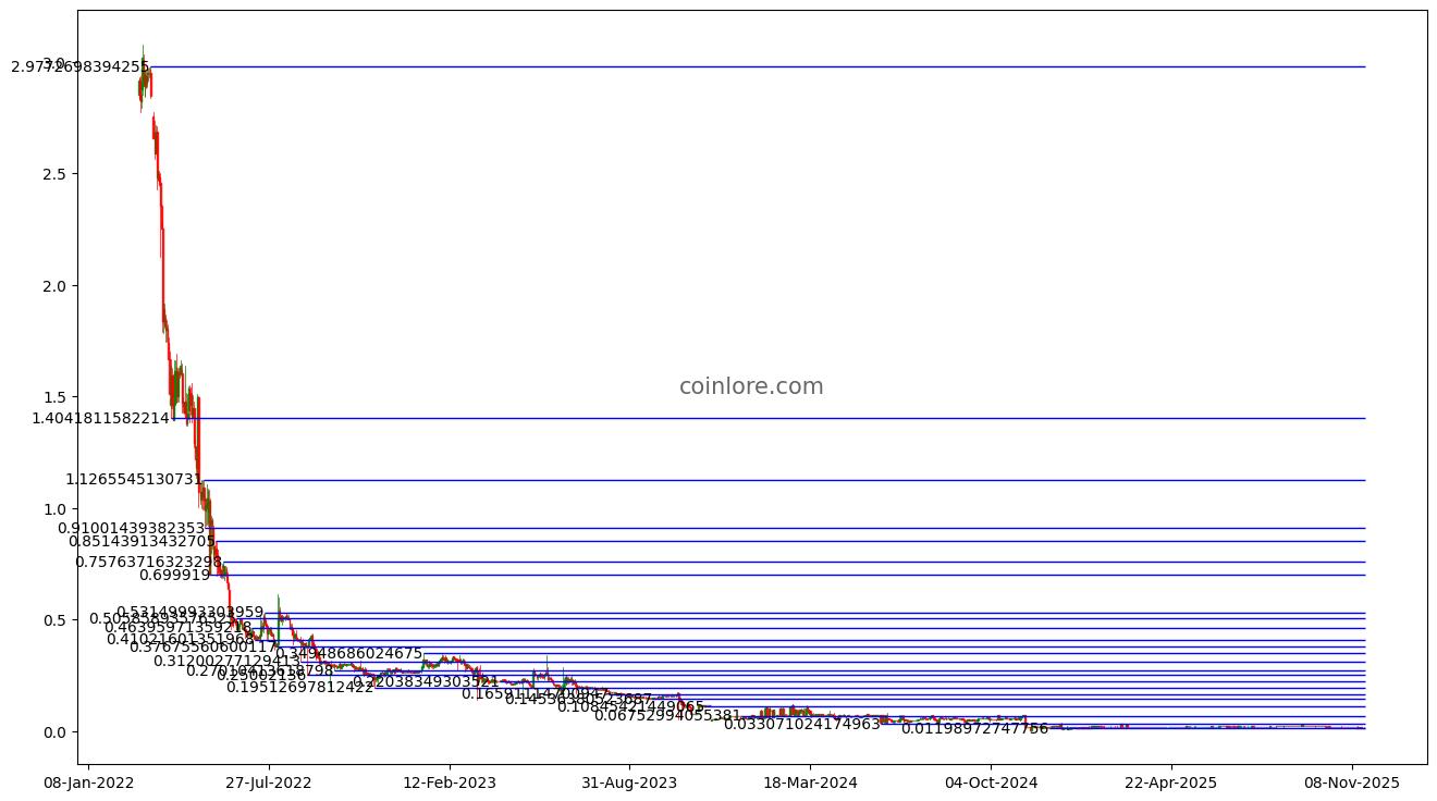 IQeon Support and resistance levels