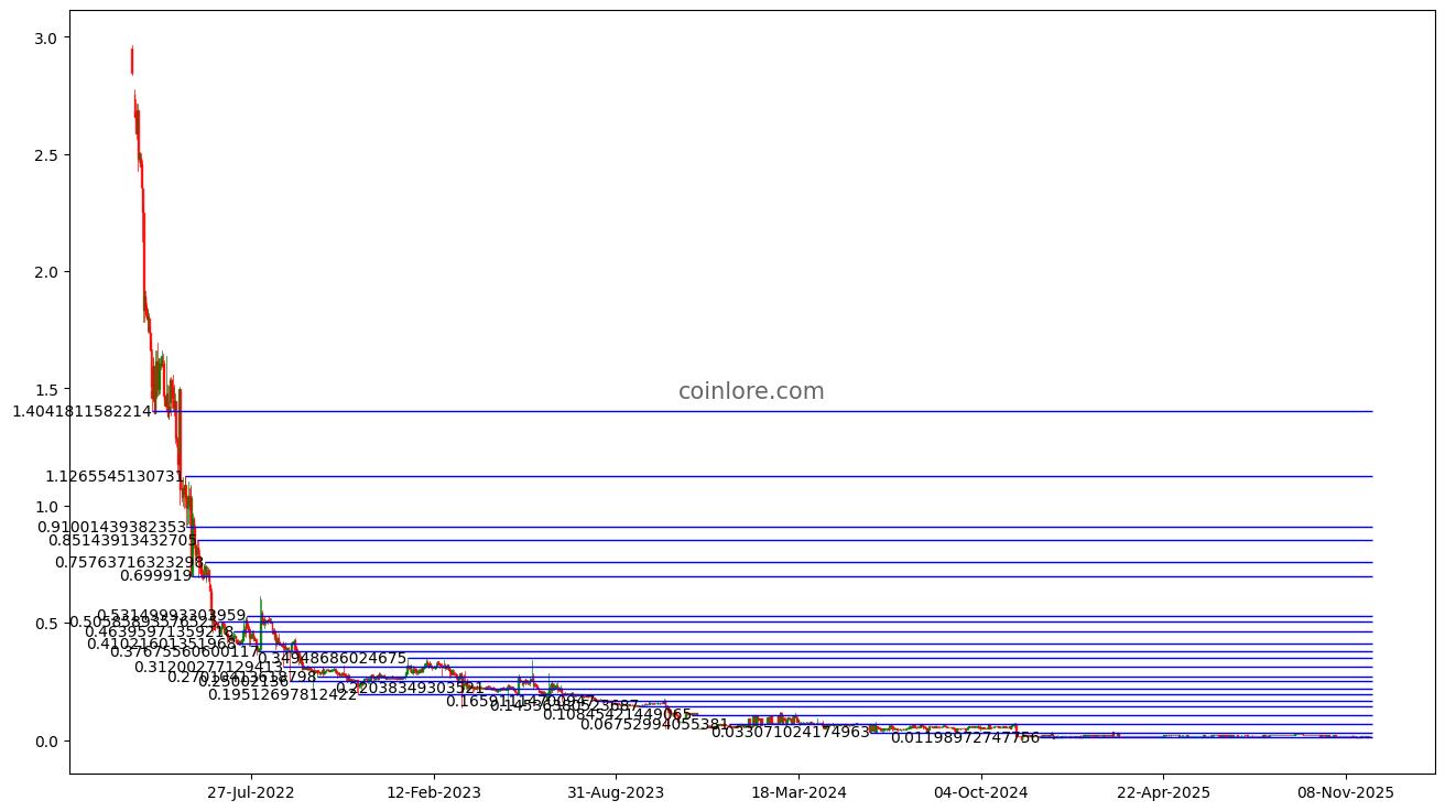 IQeon Support and resistance levels